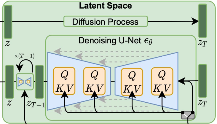 Text-to-image: latent diffusion models