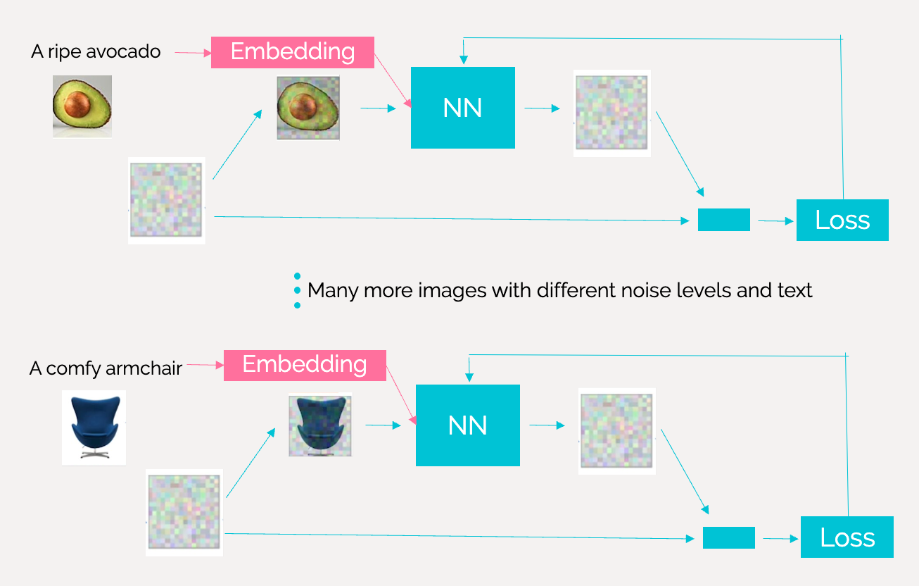 Text-to-image: latent diffusion models