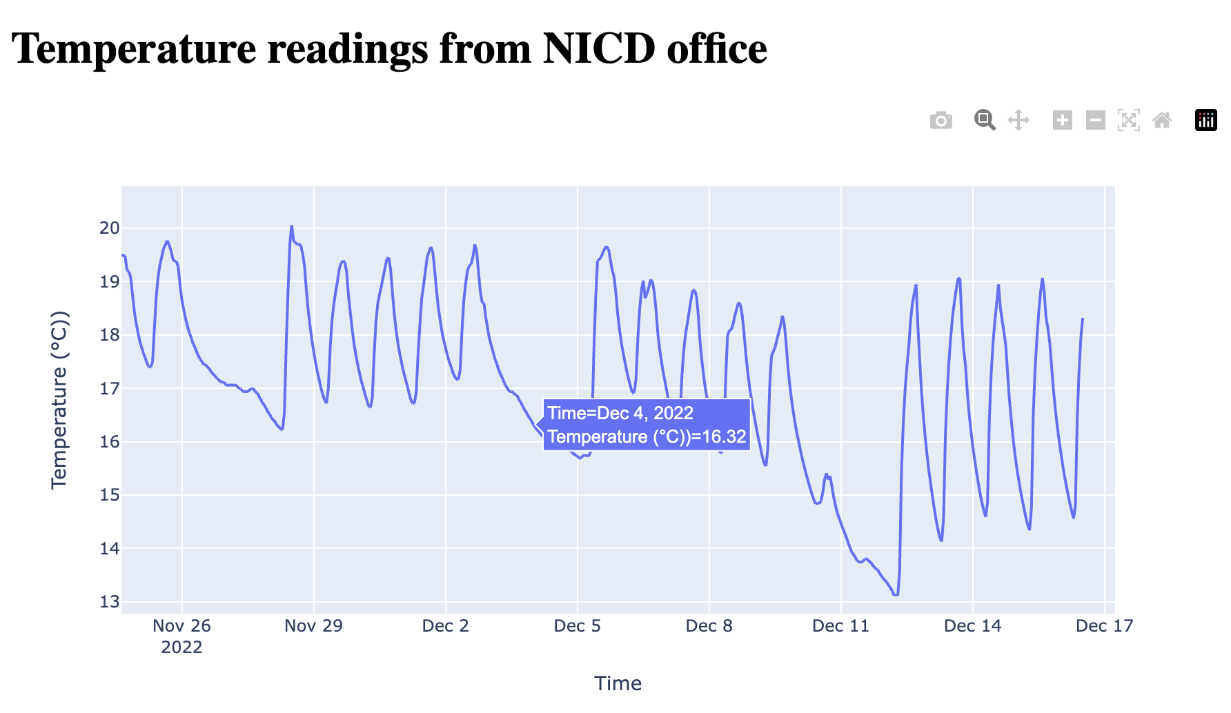 To Code or Not to Code - Dashboards