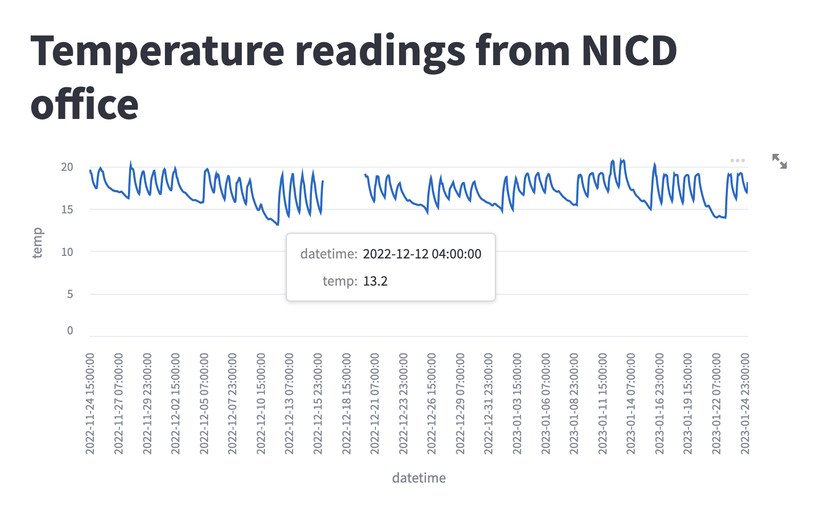 To Code or Not to Code - Dashboards